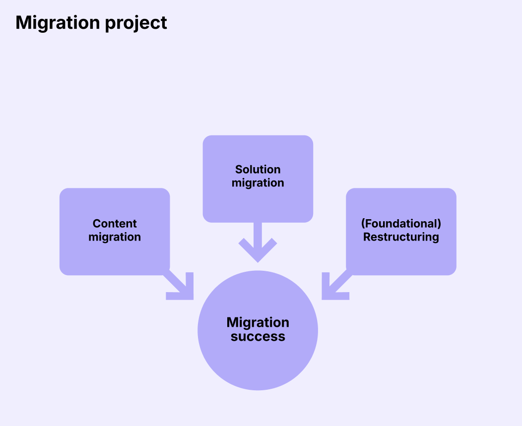 Optimize SharePoint after migration: Accelerate change and maximize ROI